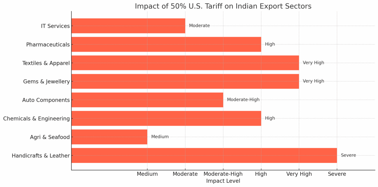 How a 50% Tariff by the U.S. Could Impact Indian Exports: Sector-Wise ...